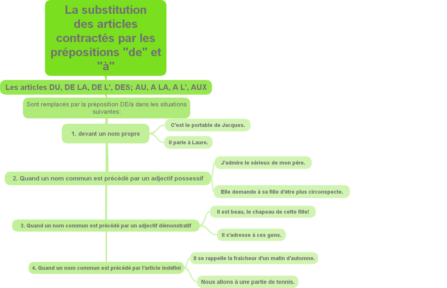 La classe de français: Les articles définis et indéfinis. Présentations ...