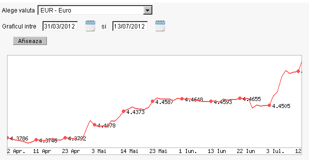 Evolutie curs valutar de la Ungureanu la Ponta