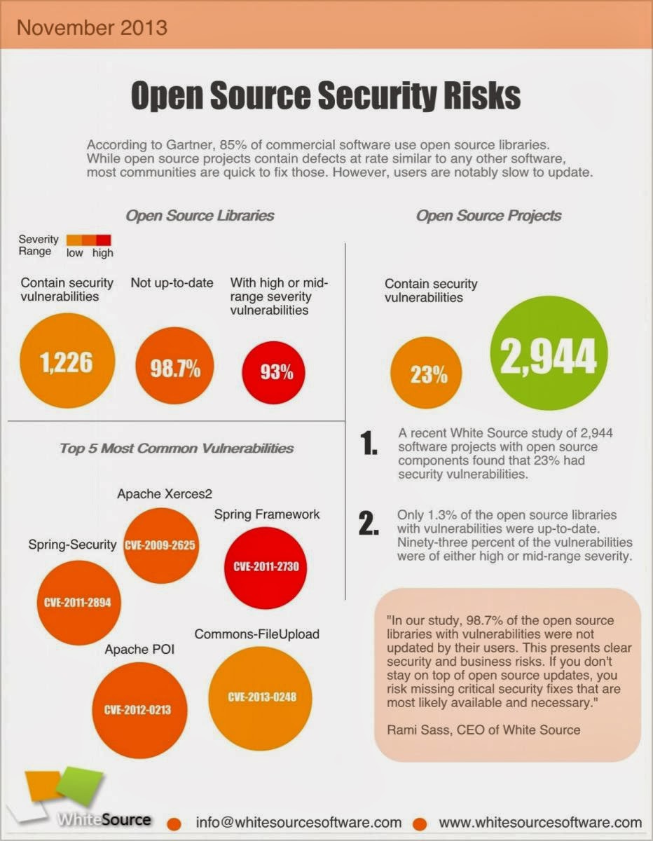 Riesgos de seguridad de software Open Source en proyectos comerciales ...