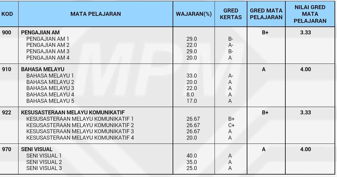 What I do and experience in my life:: My Final STPM 2017 Result