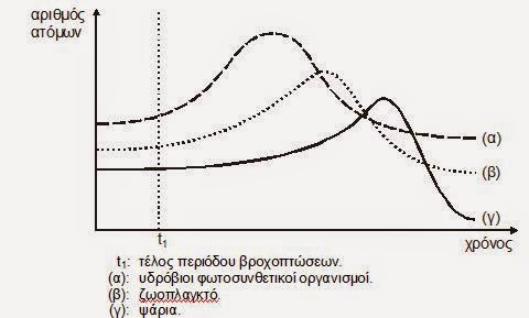 Blog Λυκειου Καπανδριτιου: Ασκήσεις Βιολογίας Γενικής Παιδείας ...