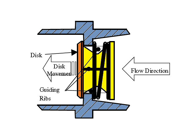 An Introduction To Check valve Types , Principles ,And Application
