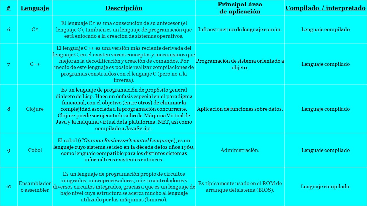 Lenguajes de programación