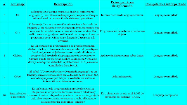 Lenguajes de programación