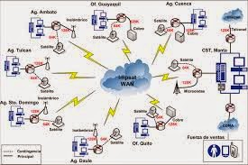 RED WAN ~ Redes e Internet