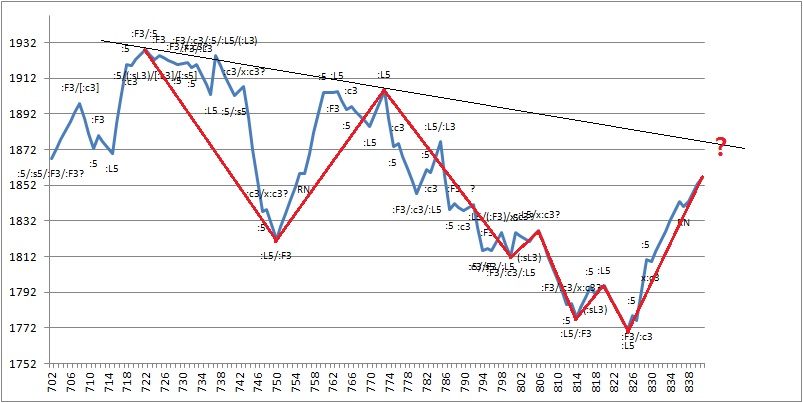 Wave & Fractals: KOSPI Daily Chart (2011-11-29)