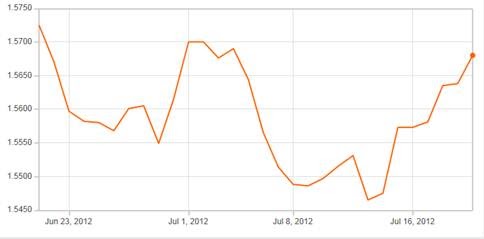 Pound Dollar Rate Forecast GBP/USD: Sterling/dollar weekly overview