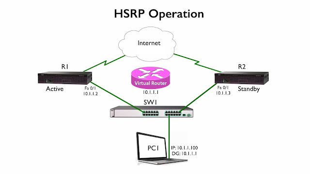 Networking Source : HSRP
