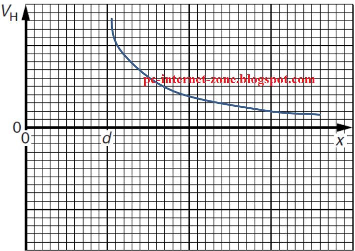 A Hall probe is placed a distance d from a long straight current ...