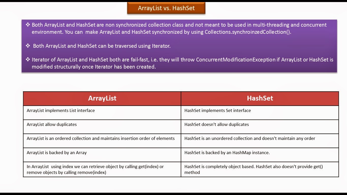 Java Ee Java Collection Framework Arraylist Vs Hashset