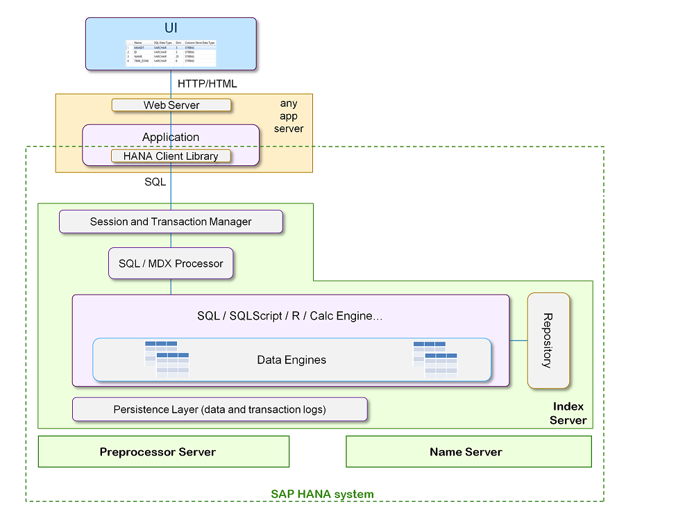 SAP HANA ARCHITECTURE