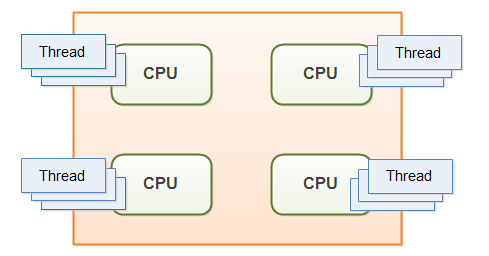 fliprank: concurrency in java tutorial-java multithreading tutorial