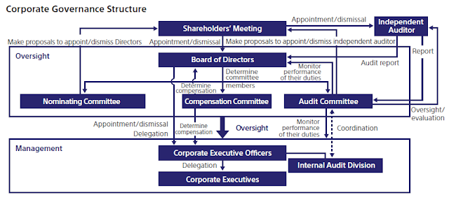 Visible Business: Sony Corporate Governance Structure (2012)