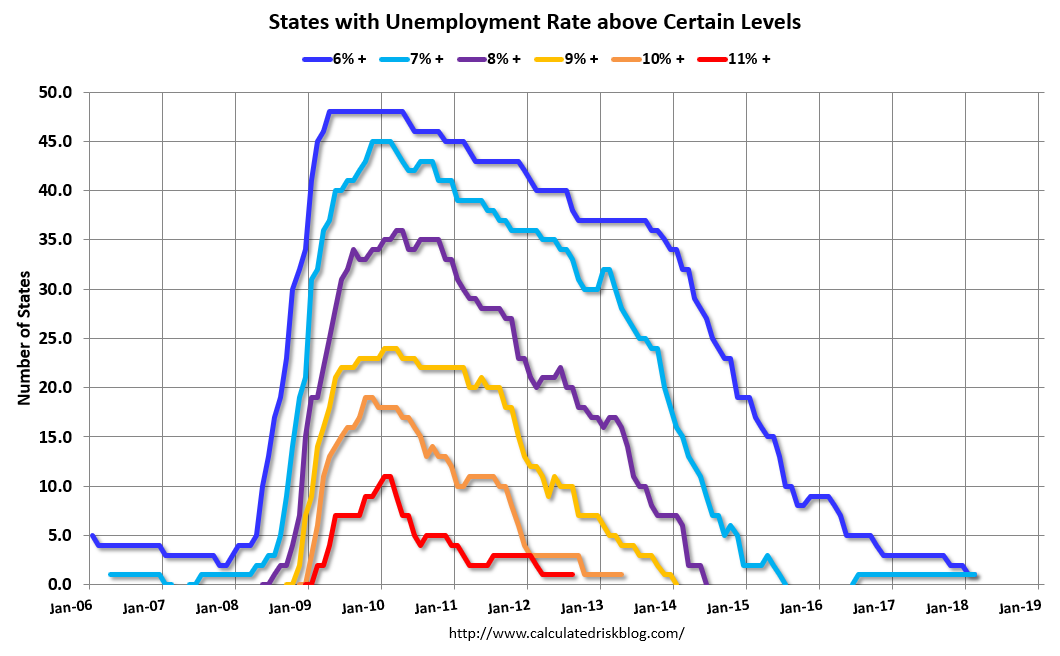 Calculated Risk: BLS: Unemployment Rates Lower in 7 states in February ...