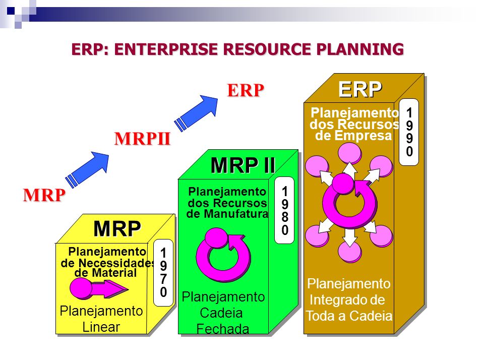 proflogistica: MRP MRPII