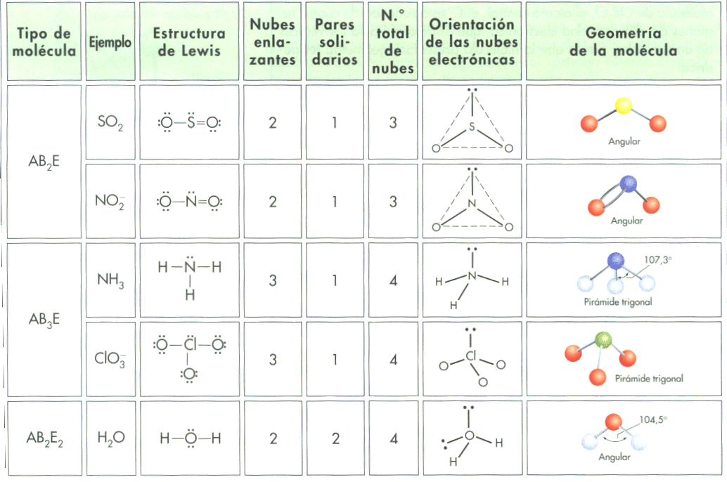 Scienceaholic: Predecir la geometría y la polaridad de una molécula (I)
