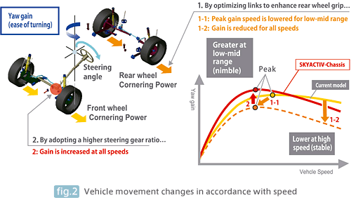 Mazda SKYACTIV: SKYACTIV Chasis
