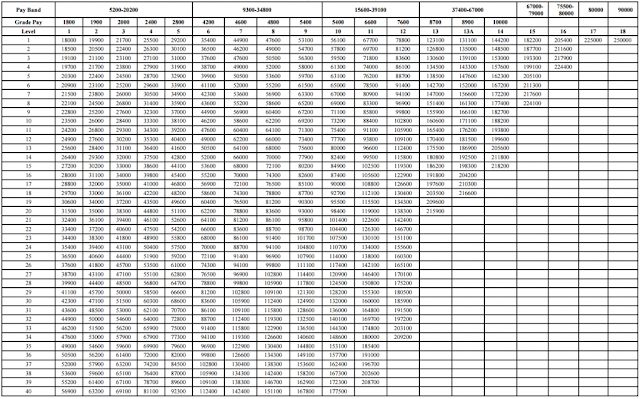 Revised 7th CPC Pay Matrix Table for Central Govt Employees | LATEST ...