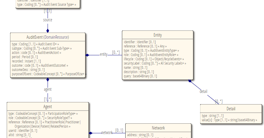 Healthcare Exchange Standards: Big audit entries
