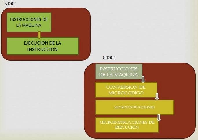 Sistemas Operativos: RISC - CISC