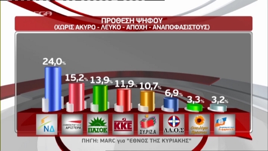 K.K.4ever: Γκάλοπ της Marc για το Έθνος της Κυριακής.Ν.Δ 24 % ...