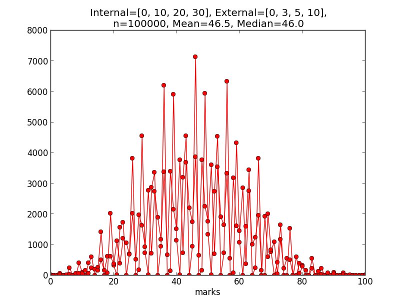 Learn Programming 101