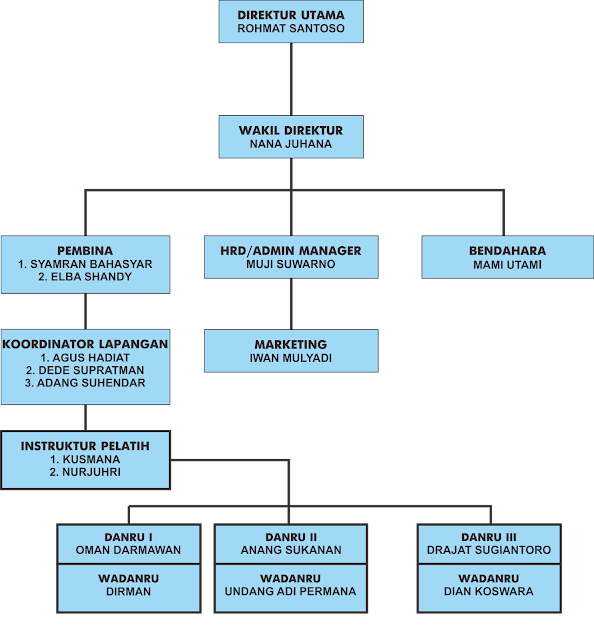 Struktur Organisasi ~ PT. GARUDA BRAJA SAKTI