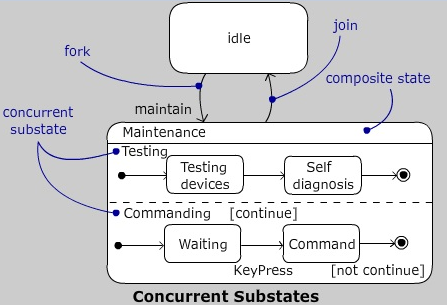Advanced States and Transitions in UML State Machines