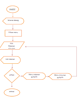 program pemesanan makanan