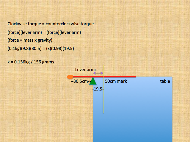 It's My Physics Blog: Mass of a Meter Stick -- Torque Lab