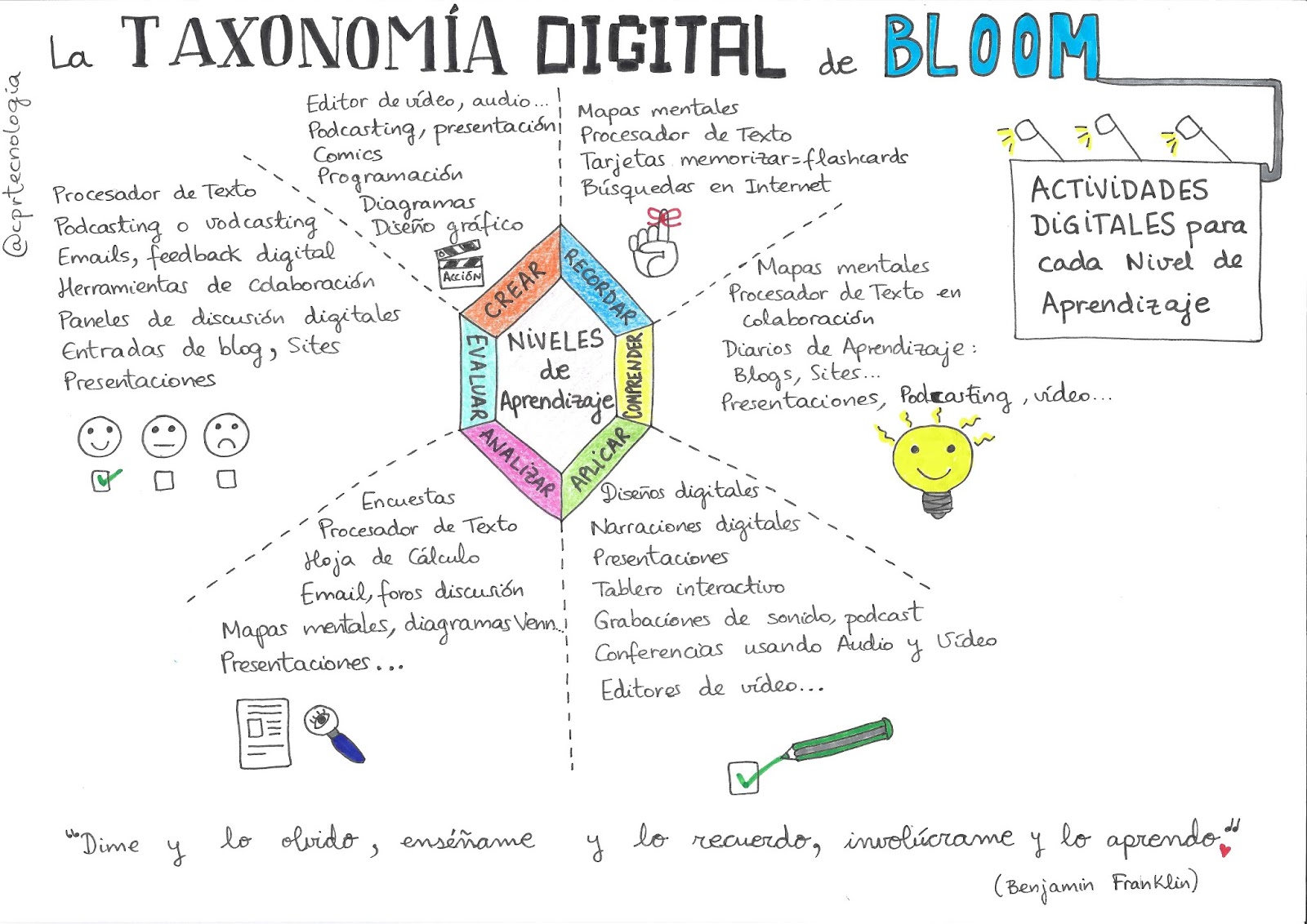 TECNOENSEÑANDO: ¿Conoces la Versión Digital de la Taxonomía de Bloom?