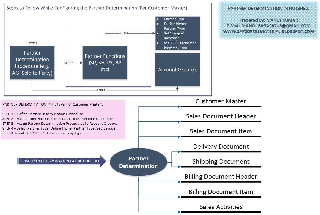 Quick Bites - Partner Determination in Nutshell