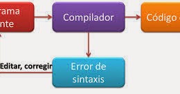 .NET - Lenguaje interpretado o compilado.