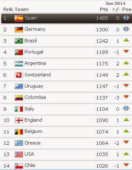 FlagWigs: FIFA Football World Ranking in June, Top two remain Spain and ...