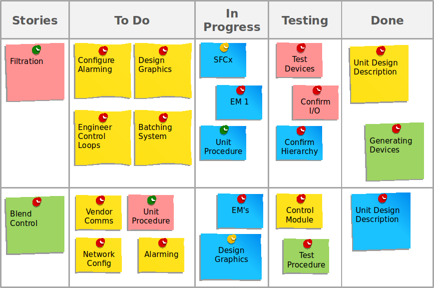 Scrum-A Agile Methodology: Daily Scrum Update Using Scrumboard