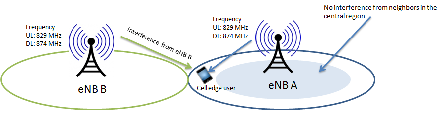 All about Wired and Wireless Technology: ICIC and eICIC