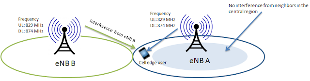 ICIC and eICIC - Bagorylate