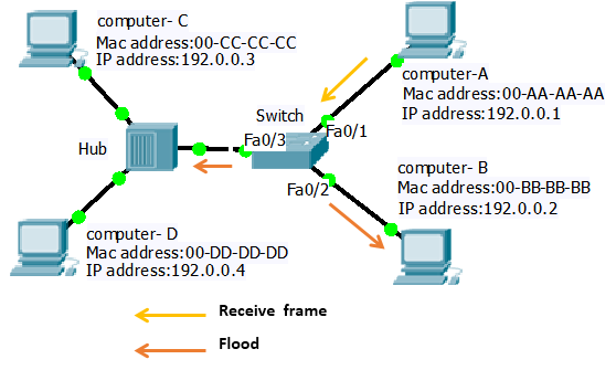Networkදිසා: CCNA තිස් දෙවනි පාඩම CISCO Switch - 1