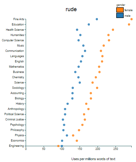 Data Visualisation: Gendered Language in Teaching Evaluation ~ Universe ...