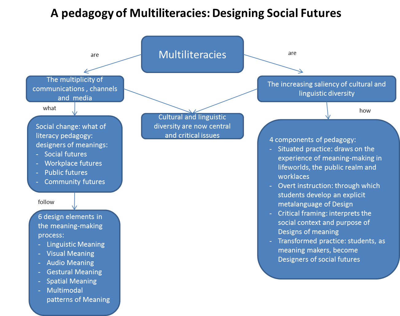 Producción de materiales_Lecturas2: A Pedagogy of Multiliteracies ...