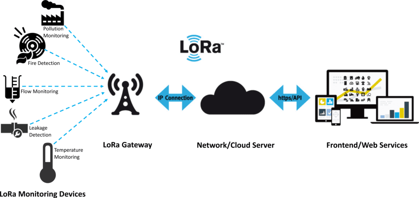 選擇 lorawan 有 哪些 好處