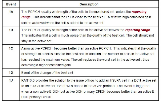 WCDMA 3G ( Intra-Frequency ) Handover Principle and Parameters ...