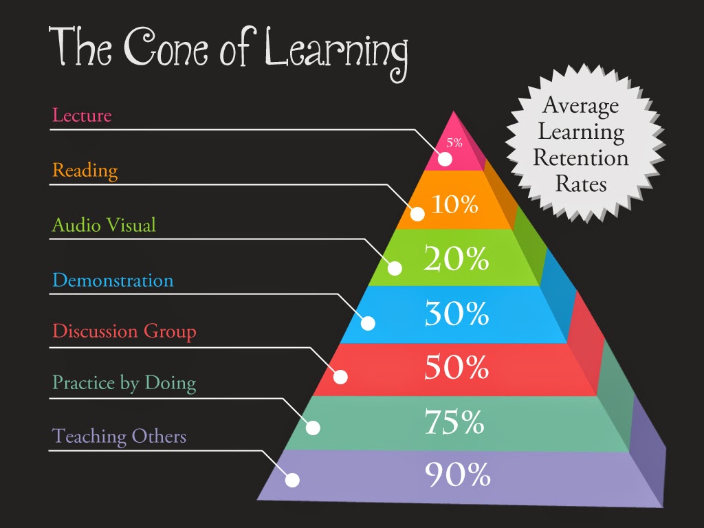 Infograbics on becoming a millionaire,cone of learning & Level of ...
