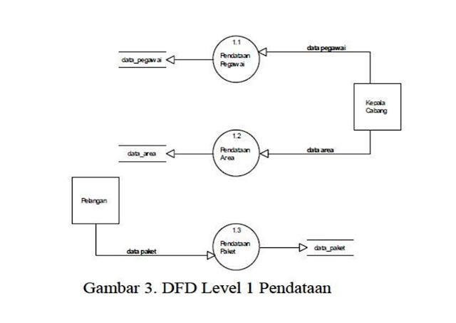 Analisis Perancangan Sistem: Tugas 3 Analisis Perancangan Sistem