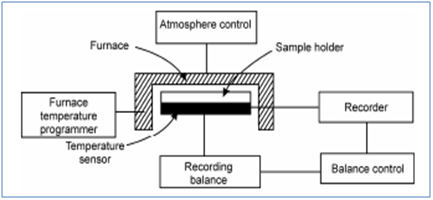 Chanifan's Blog: THERMOGRAVIMETRIC ANALYSIS (TGA)