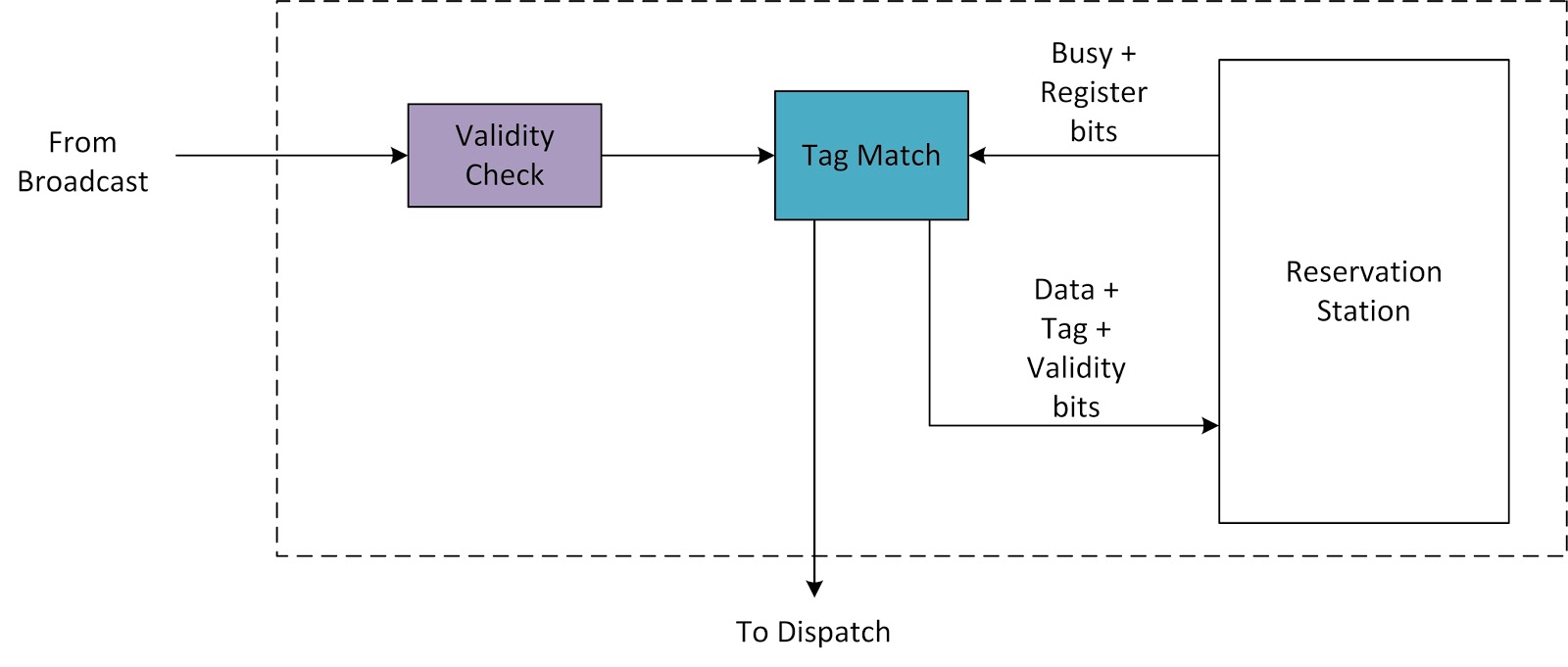 Reservation Station Controls