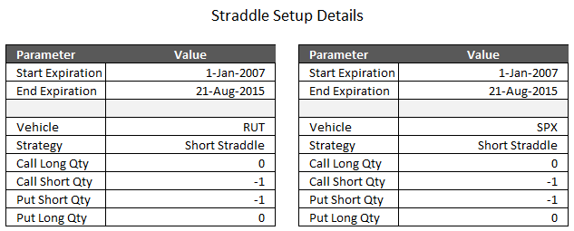 DTR Trading: Option Straddle Series - P&L Exits