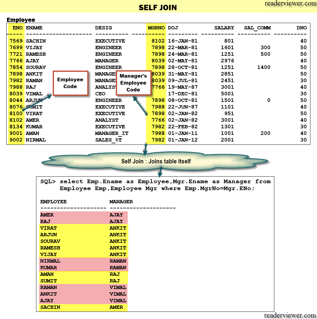 Oracle Tutorial: JOINS in Oracle : Obtaining Data from Multiple Tables.