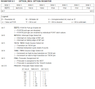 PROGRAMANDO: El timer TMR0 en los PIC con ejemplo