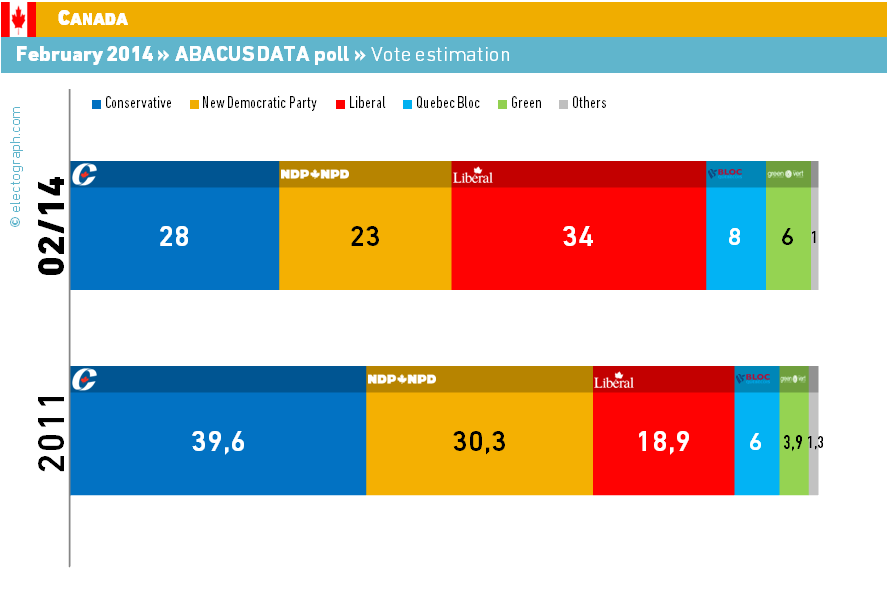 CANADA, February 2014. Abacus Data